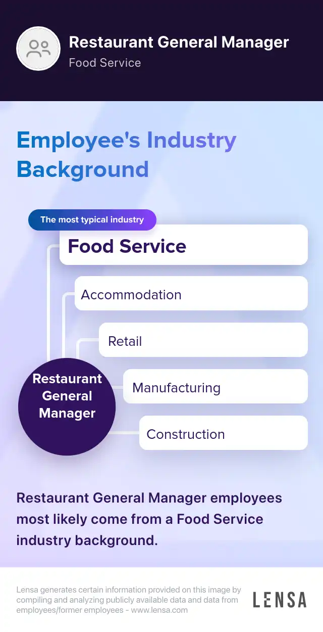 Restaurant General Manager job in New Carlisle at Fiesta Holdings ...