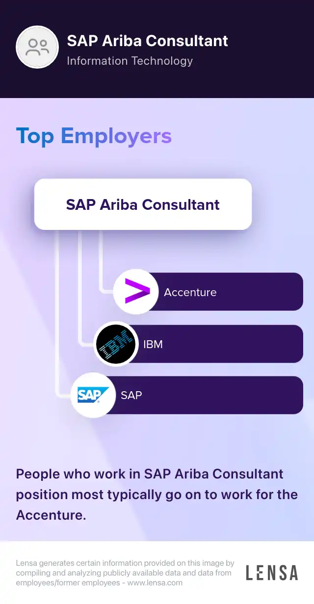 SAP Ariba Integration Consultant job in Tate at RIT Solutions, Inc. | Lensa