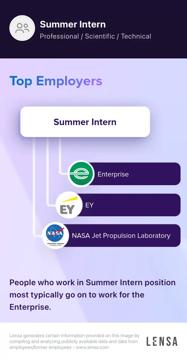 Summer Intern job in Brooklyn at Union Beer Distributors | Lensa