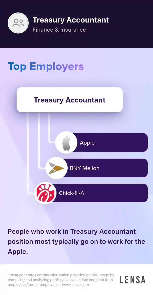 Treasury Accountant job in Basking Ridge at Fedway | Lensa