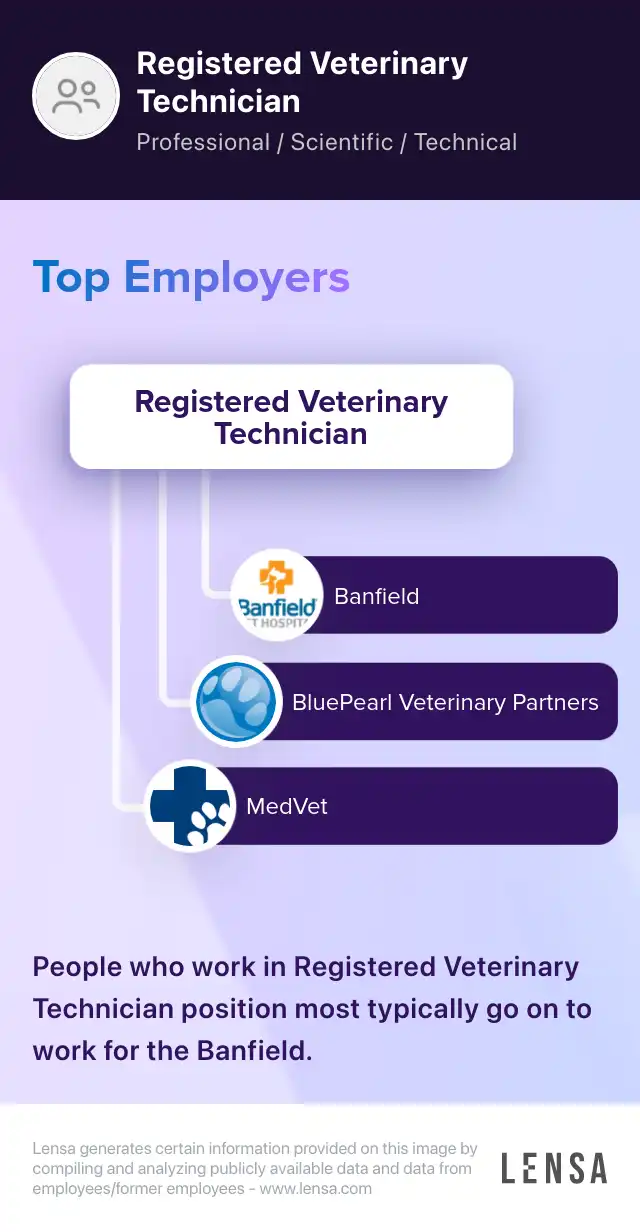 Registered Veterinary Technician job in Wentzville at Paw Patch | Lensa