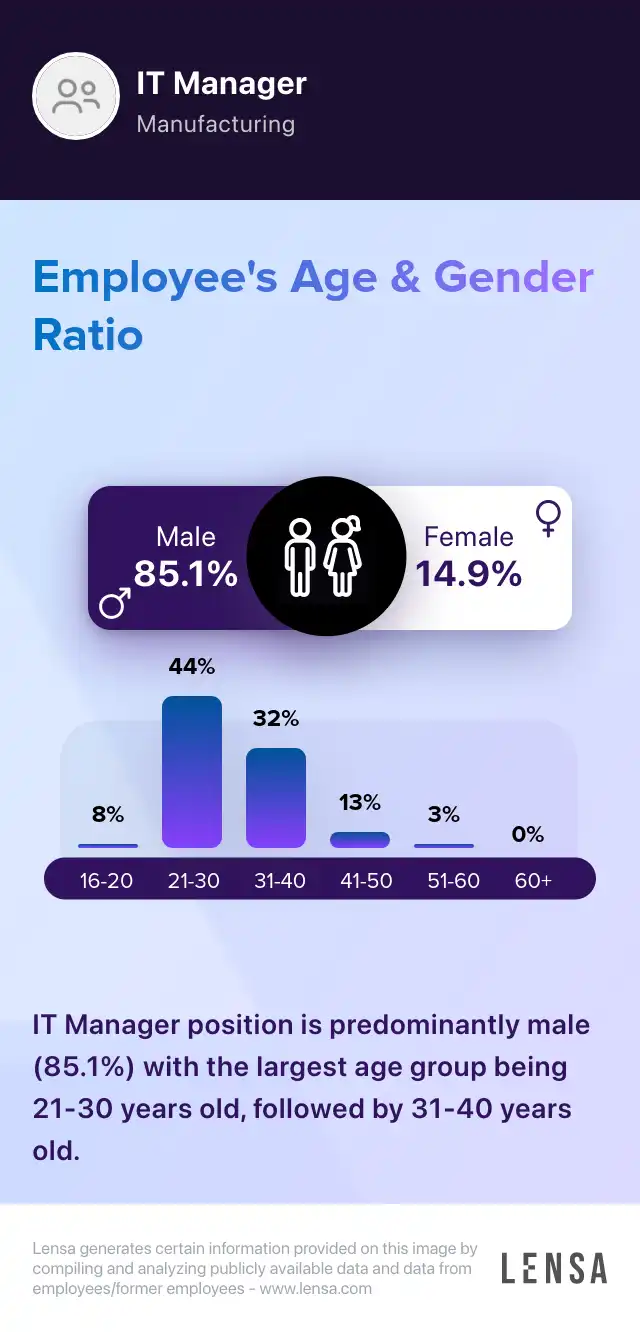 Senior Manager of IT Business Solutions job in Charlotte at Flow ...