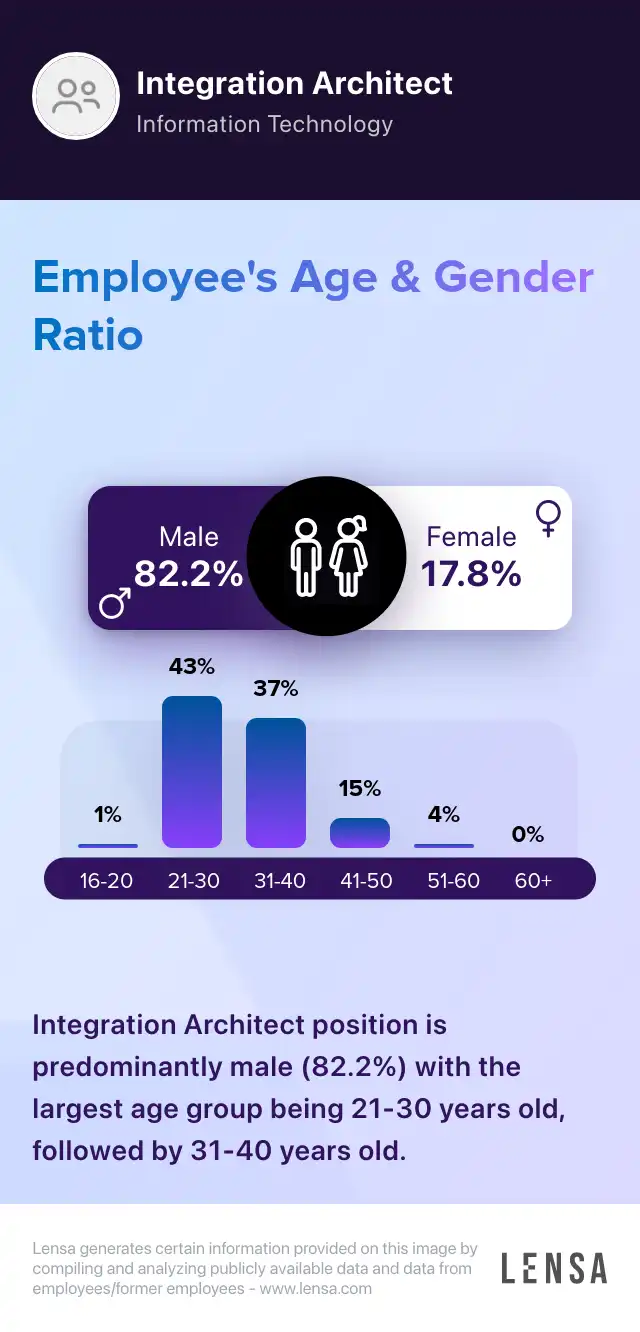 Integration Architect job in Sacramento at R Systems | Lensa
