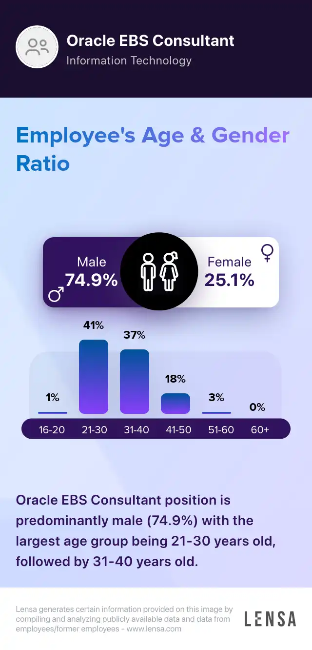 Oracle PPM Consultant job in Turlock at Concord IT Systems | Lensa