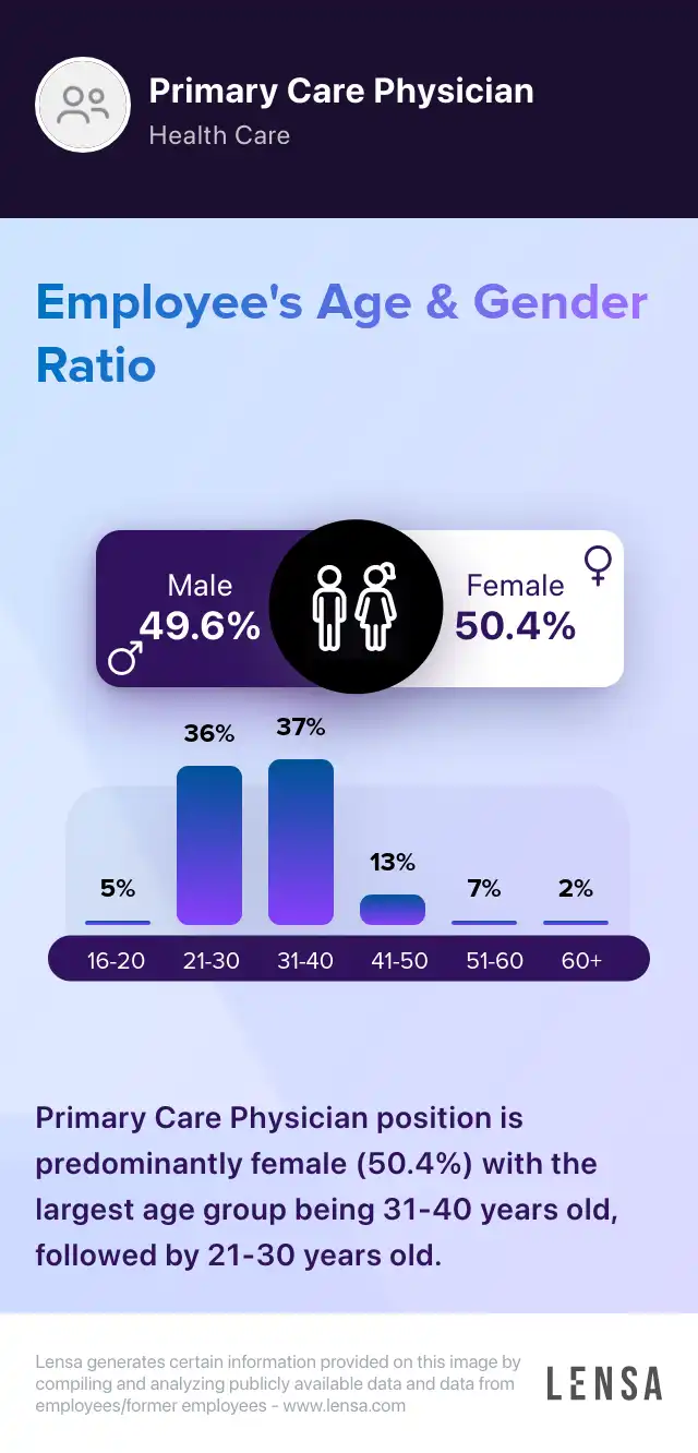 Primary Care Physician - Eastex Fwy (Value-Based Care) job in Houston ...
