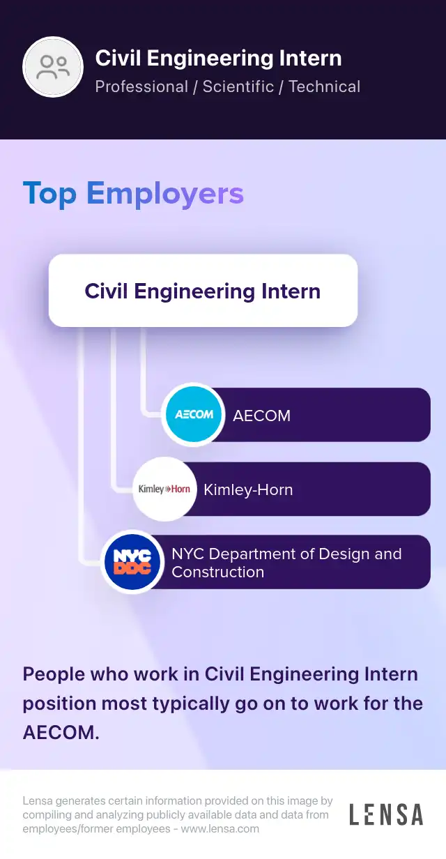 Civil Design Intern job in Charlotte at Thomas & Hutton | Lensa