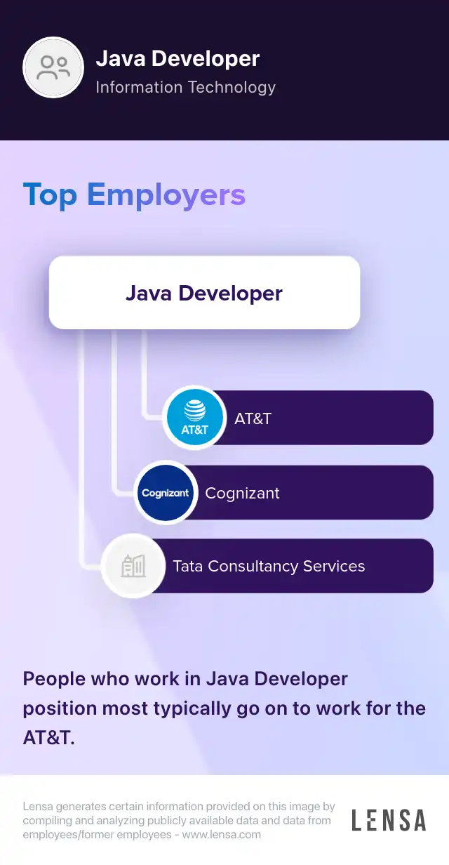Entry Level Java Developer with cloud job in Colorado Springs at SynergisticIT | Lensa