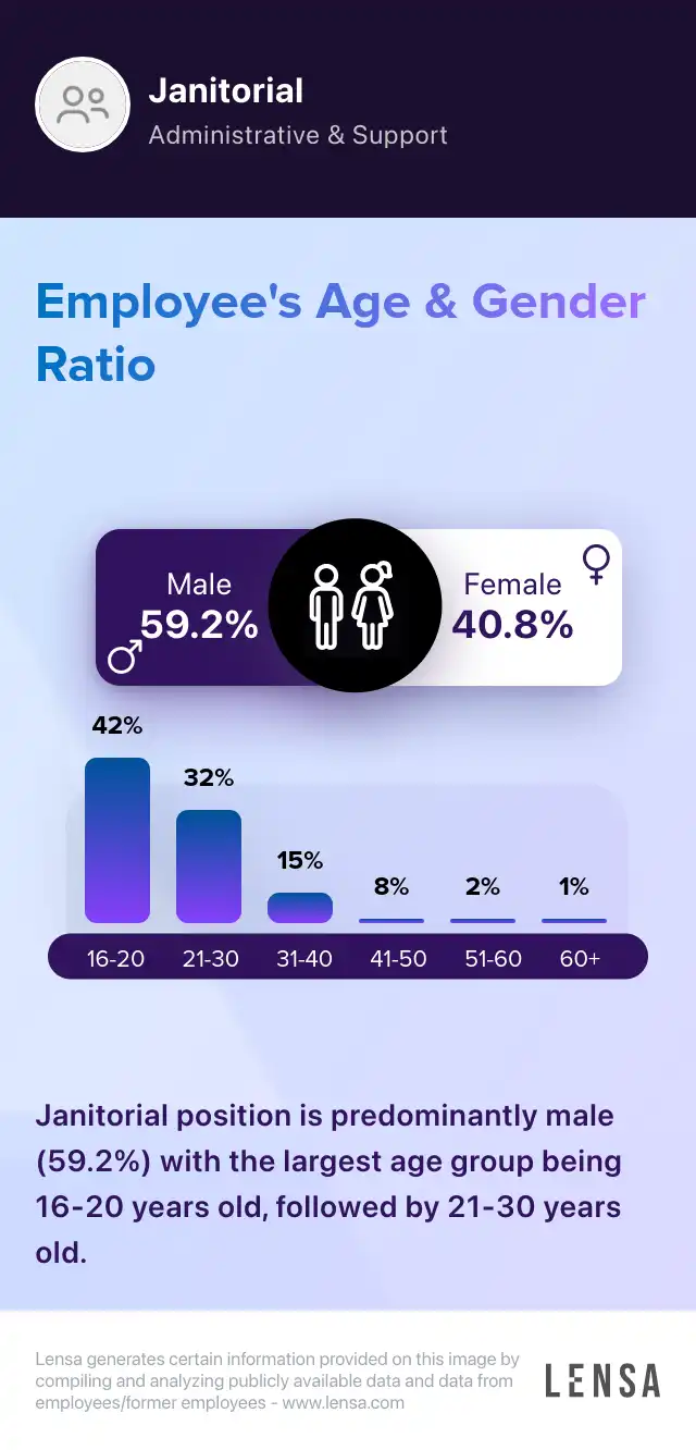 Janitorial Associate job in Panama City at Walmart | Lensa