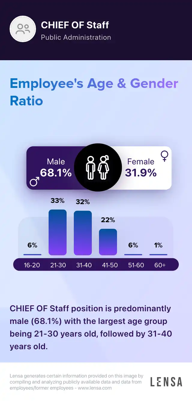 Chief of Staff job in Nashville at Cheetah Clean Auto Wash | Lensa