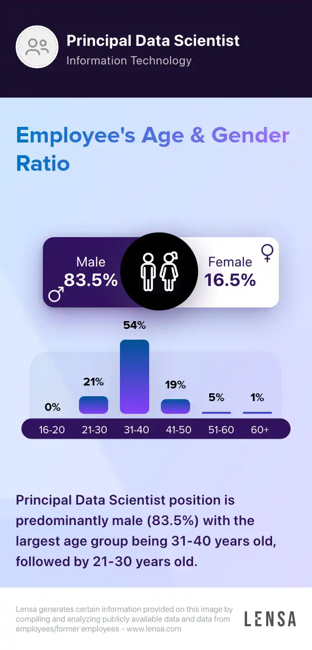 Associate Principal Data Scientist job in San Francisco at Activision ...