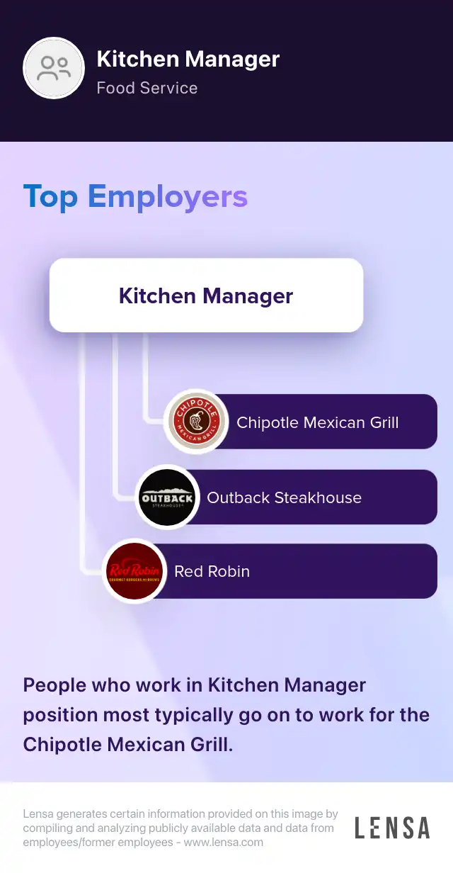 Kitchen Manager job in Alpharetta at UP On The Roof | Lensa