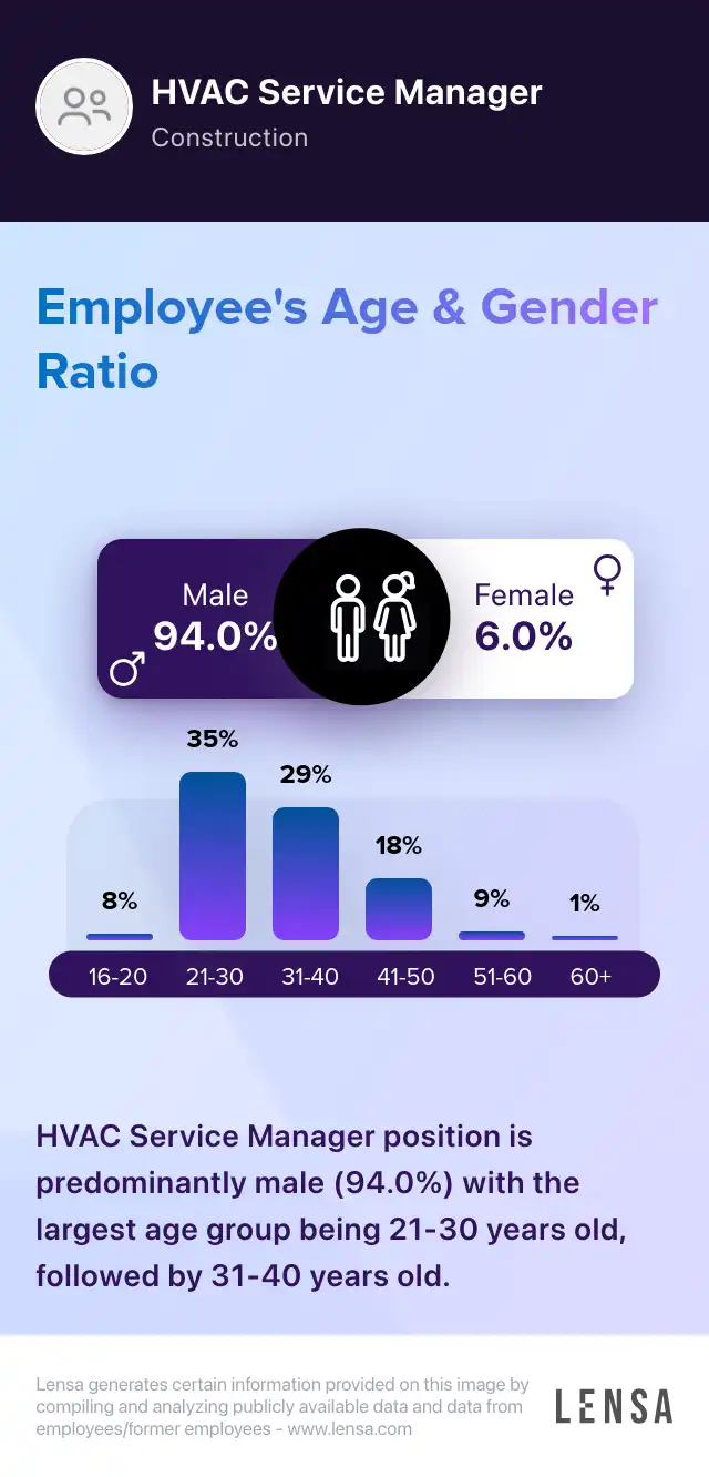 HVAC/R Maintenance District Manager job in Houston at Buc-ee's | Lensa