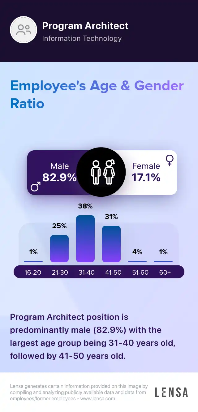 Program Architect - ADMS job in Dallas at Peyton Resource Group | Lensa