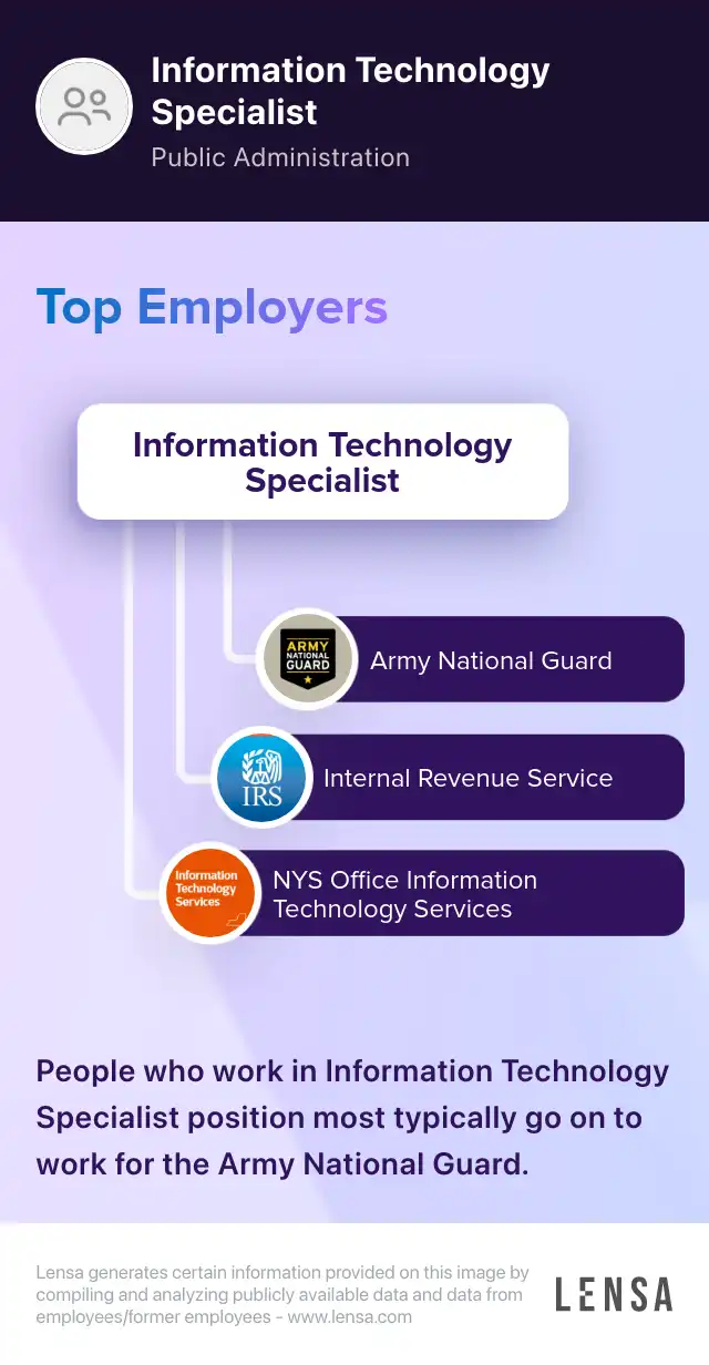 Information Technology Specialist (Applications Software) job in South ...