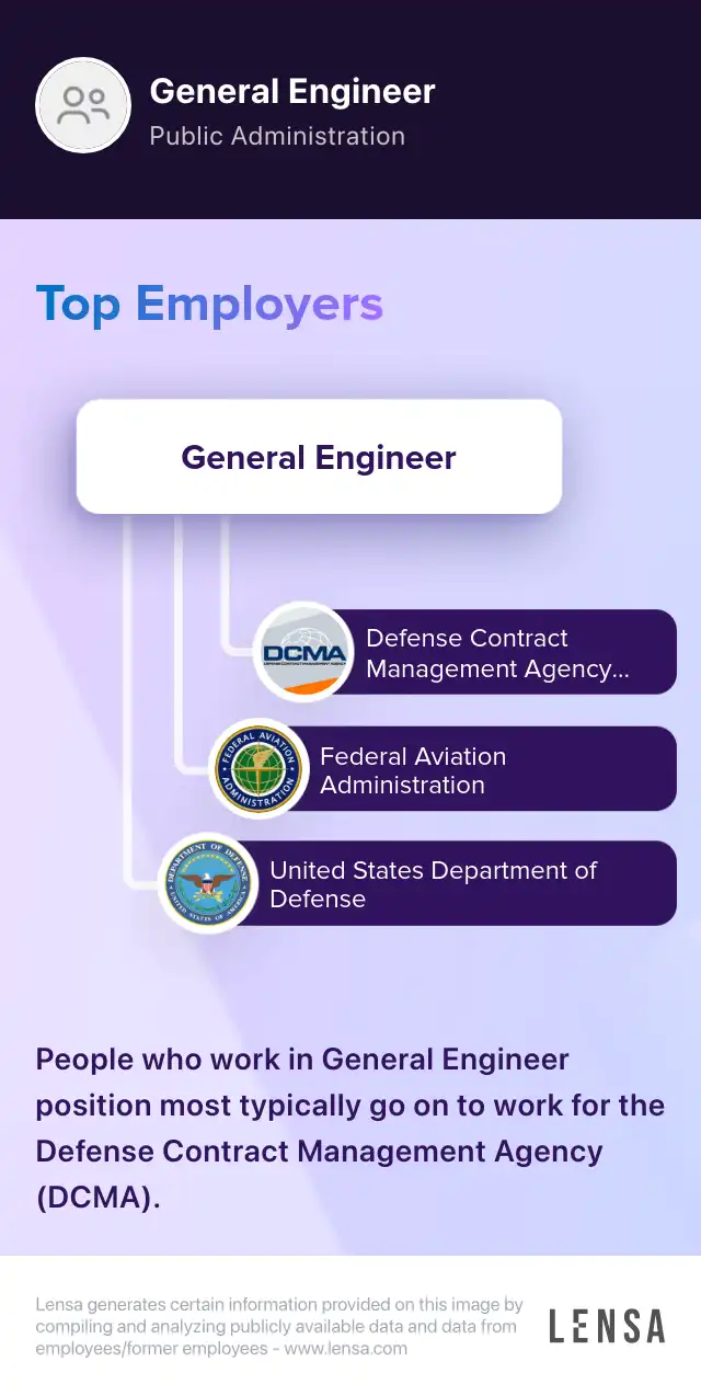 GENERAL ENGINEER job in Fort Worth at Commander, Navy Installations ...