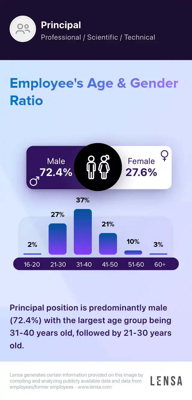 Principal PS Consultant - Workforce Engagement Management job in Salt ...