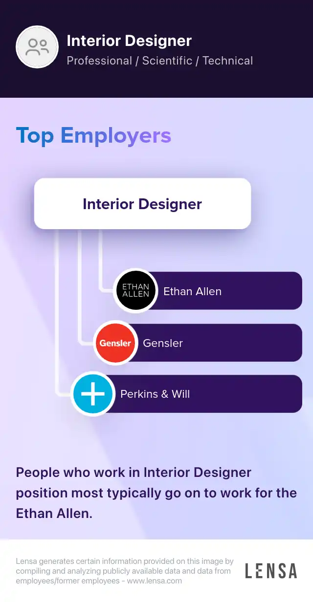 Interior Designer | Intermediate job in Minneapolis at RH-USA Inc | Lensa