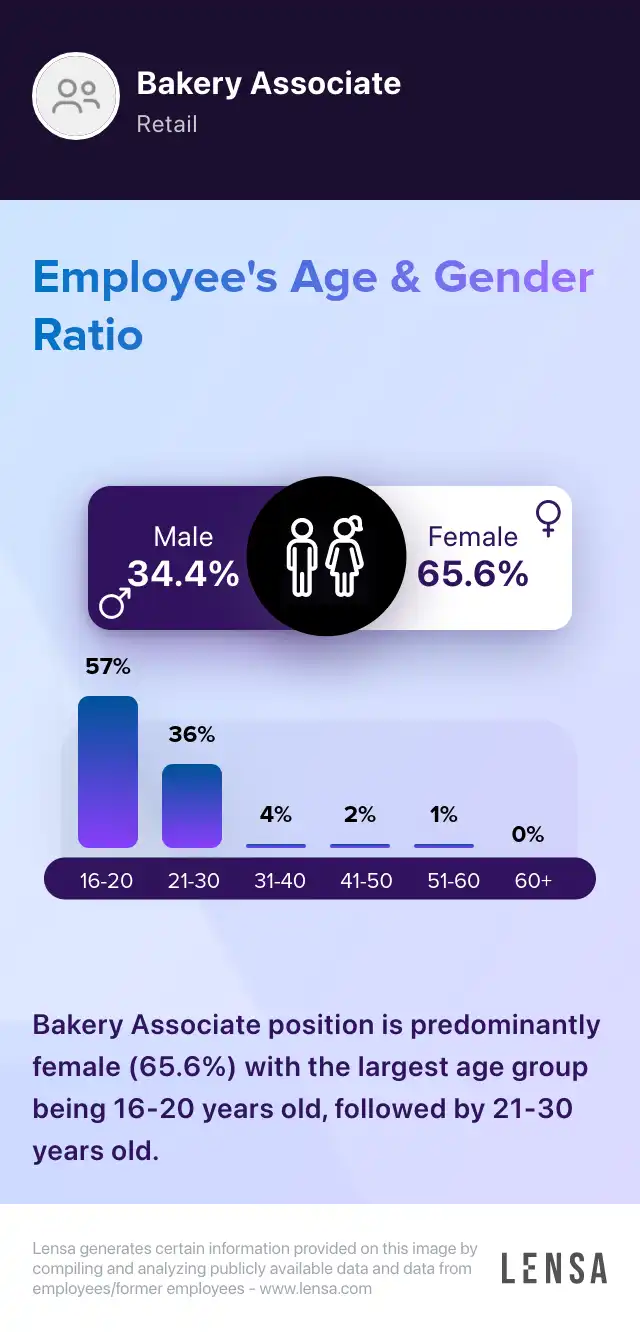 Bakery Associate job in Hilliard at Winn-Dixie Retail Stores | Lensa