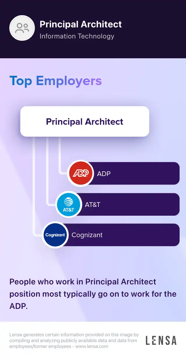 Master Principal Architect, Data Platform - FSI job in Carson City at ...