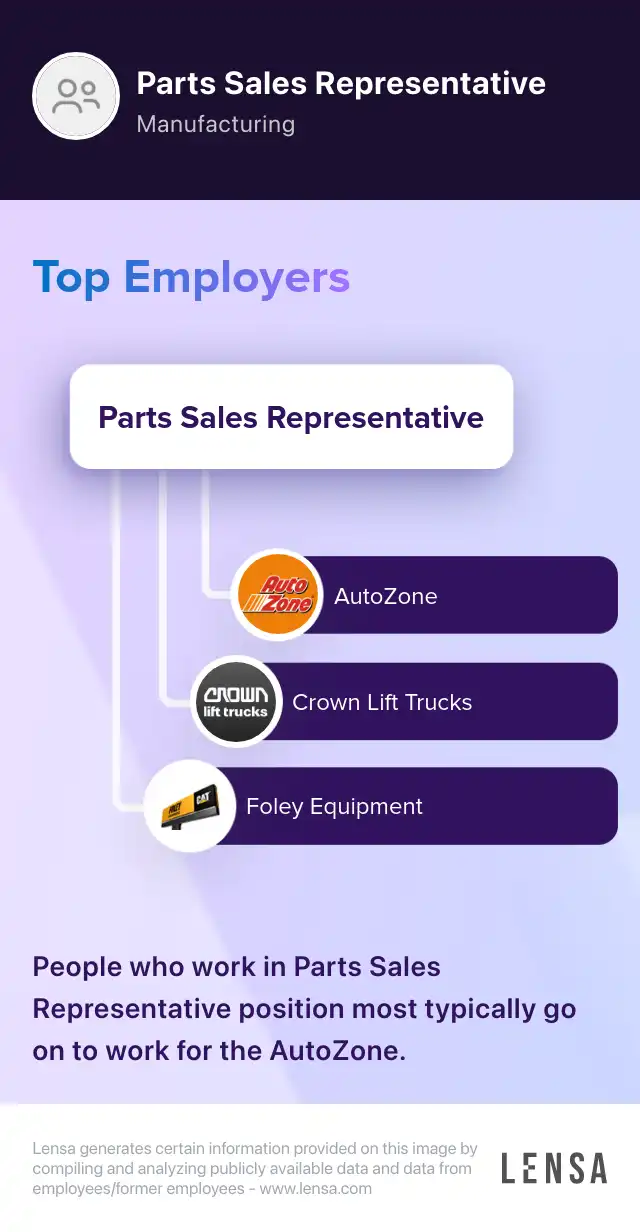 Regional Parts Rep (DFW) job in DFW Airport at Ariel Corporation | Lensa