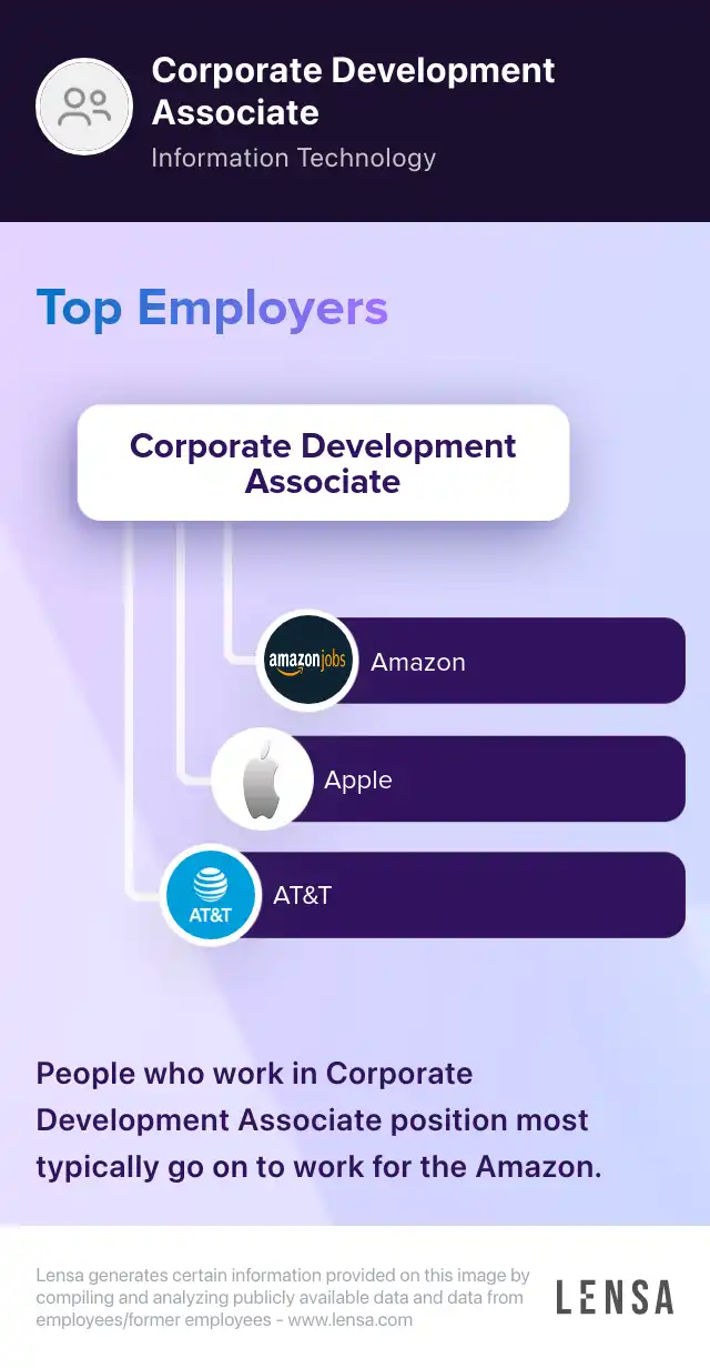 Associate, Corporate Development (Integration) job in Dover at Coinbase ...