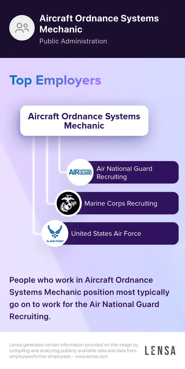 AIRCRAFT ORDNANCE SYSTEMS MECHANIC LEADER T32 job in Tucson at Air ...