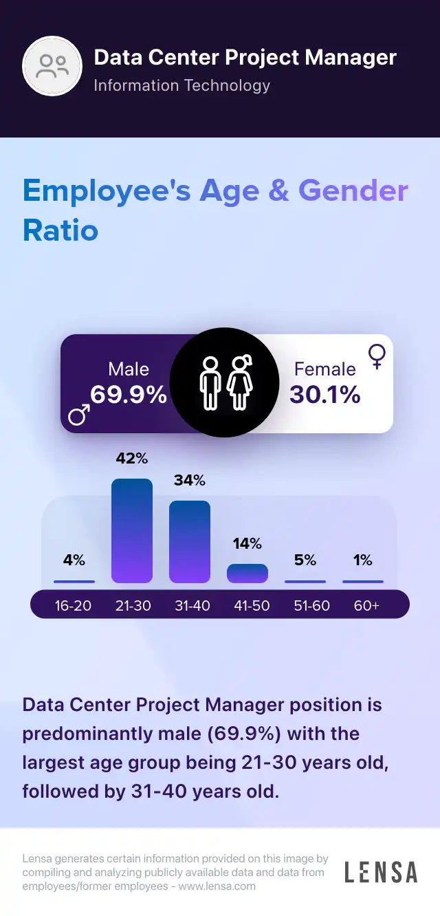 Lead Project Manager - Data Center job in Salt Lake City at Olsson | Lensa