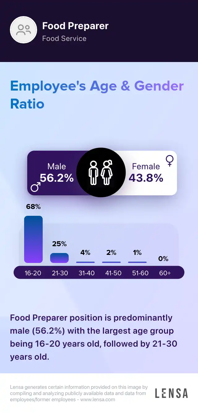 Food Preparer - $20/hr+ Weekly Pay job in Miami at gategroup | Lensa