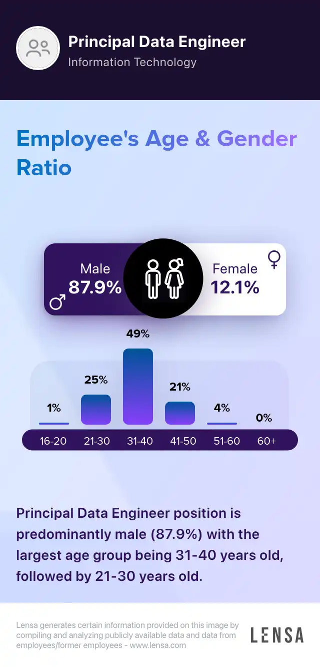 Principal Data Engineer - PerfectScale by DoiT job in Sarasota at DoiT ...
