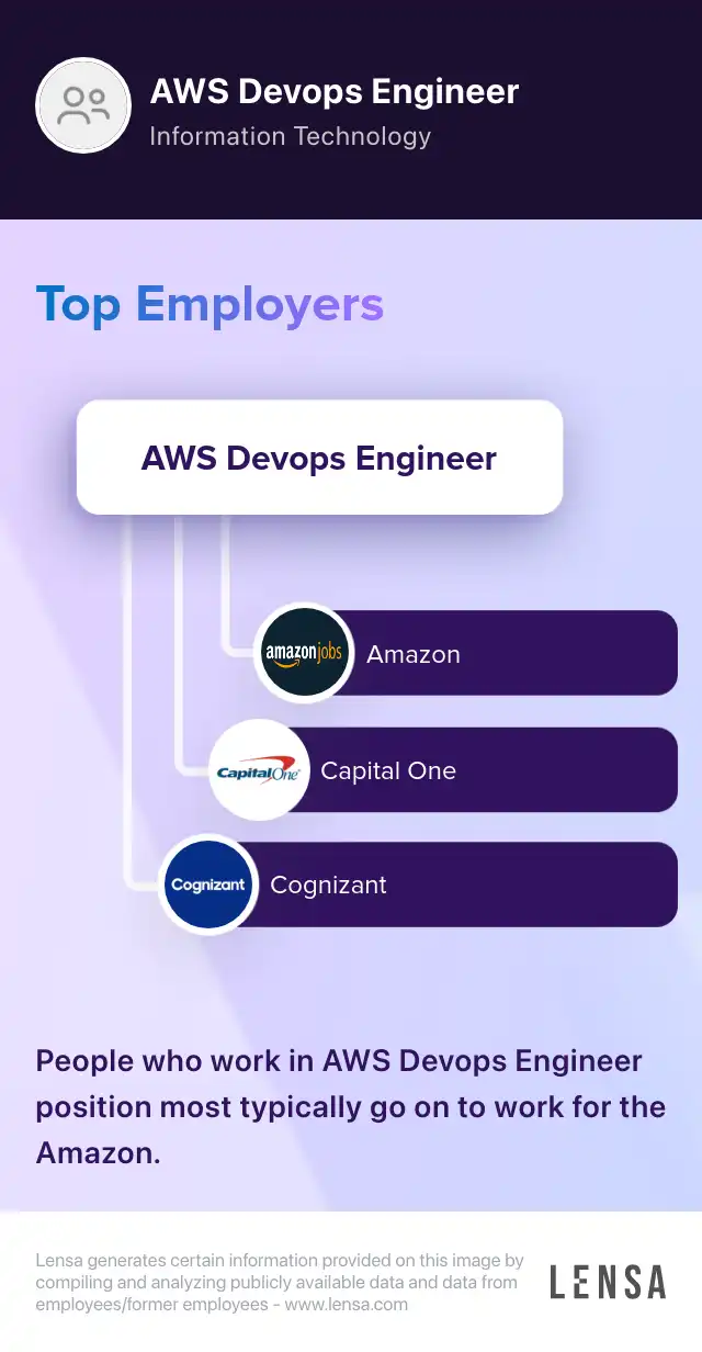 Remote Senior AWS DevOps Engineer - Remote - USA job at FullStack Labs ...