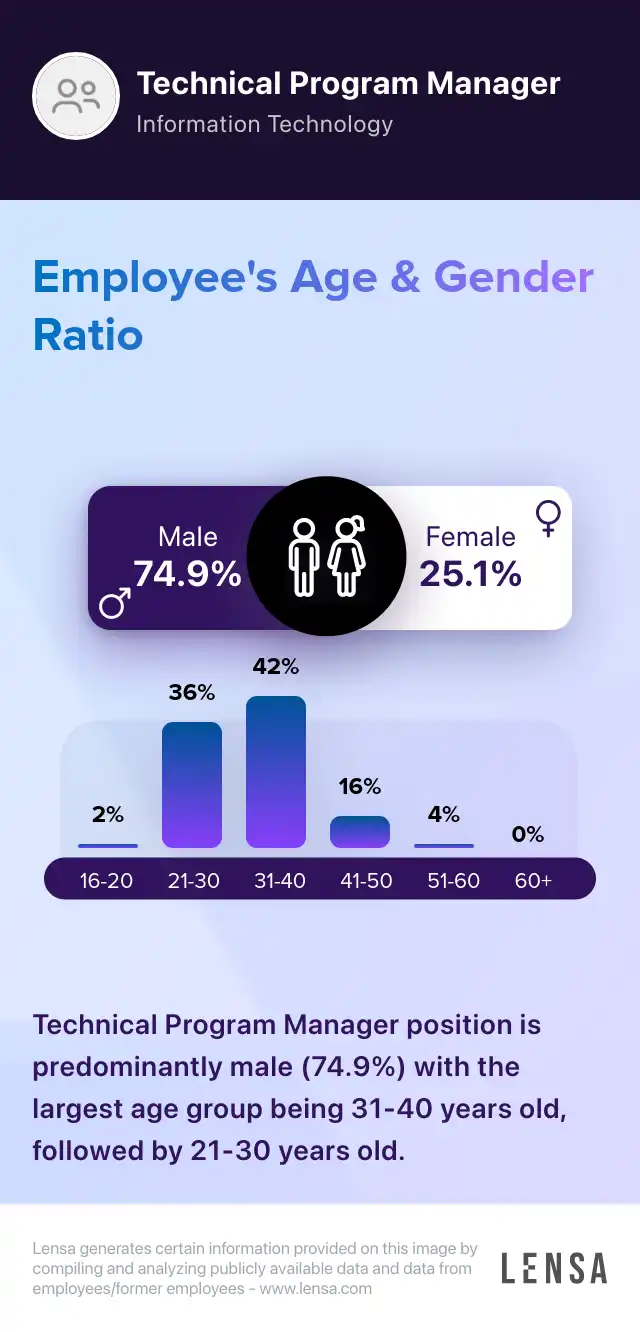 Senior Technical Program Manager - Software Delivery job in Littleton ...