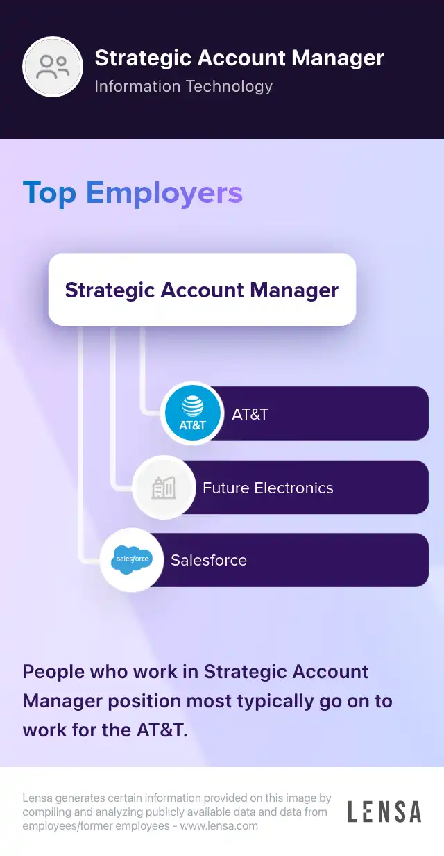 Strategic Account Manager, Major Accounts (West Coast) job in Salem at ...