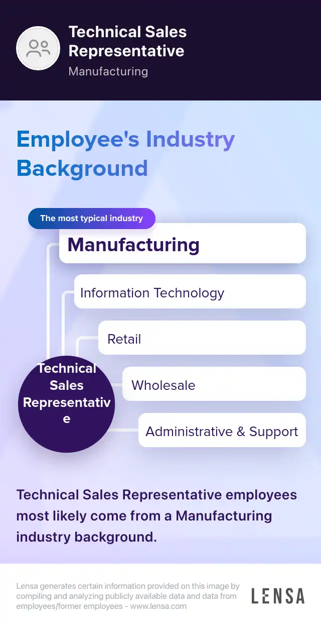Technical Sales Representatives job in Irving at Container Graphics Corp | Lensa