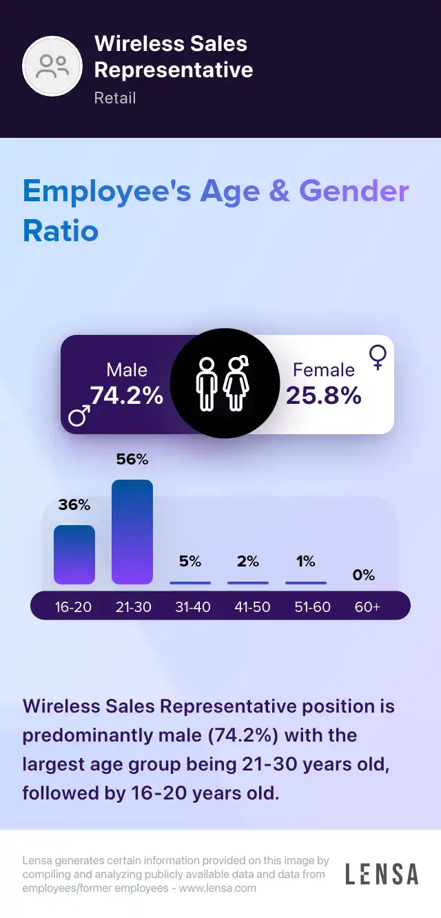 Wireless Sales Pro job in Cassville at Acosta Group | Lensa
