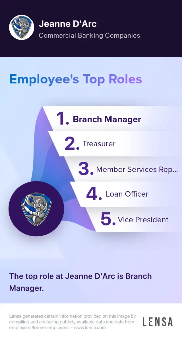 Senior RE Loan Underwriter job in Lowell at Jeanne D'Arc | Lensa