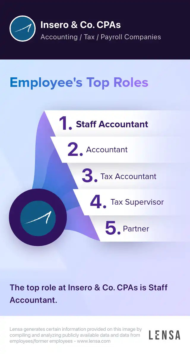 Part-Time Senior Audit Accountant/Supervisor job in Rochester at Insero ...
