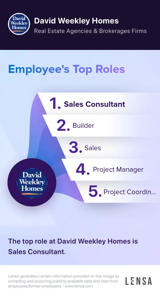 Summer 2026 Construction Intern job in Fort Worth at David Weekley ...