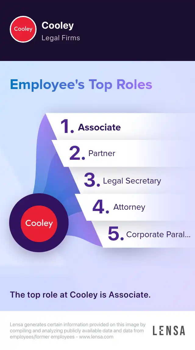 Practice Innovation Specialist job in Palo Alto at Cooley | Lensa