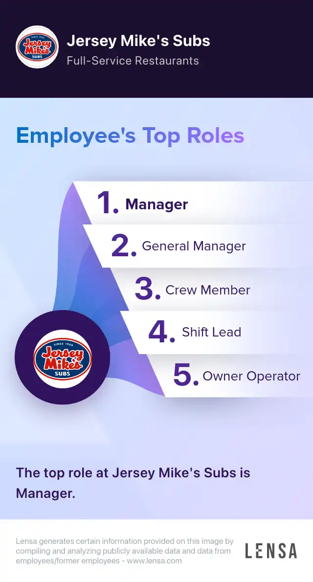 Assistant Manager job in Cheyenne at Jersey Mike's Subs | Lensa