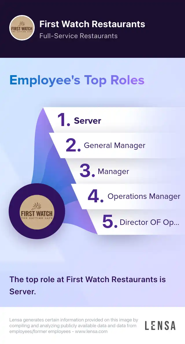 Director of Operations job in Boston at First Watch Restaurants | Lensa