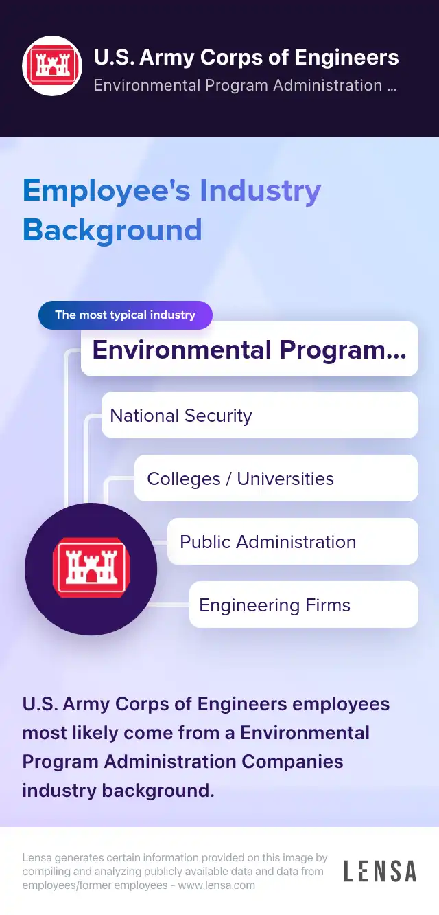 Civil Engineer job in Fort Worth at U.S. Army Corps of Engineers | Lensa