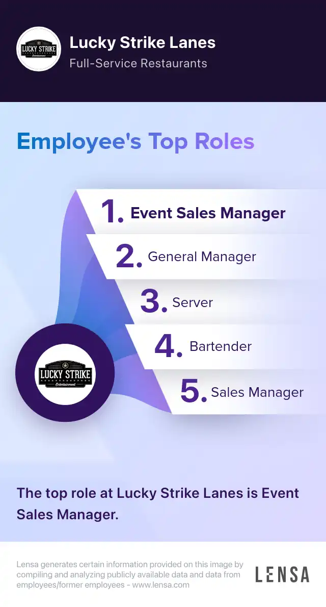 Restaurant & Operations Manager job in Brentwood at Lucky Strike Lanes ...