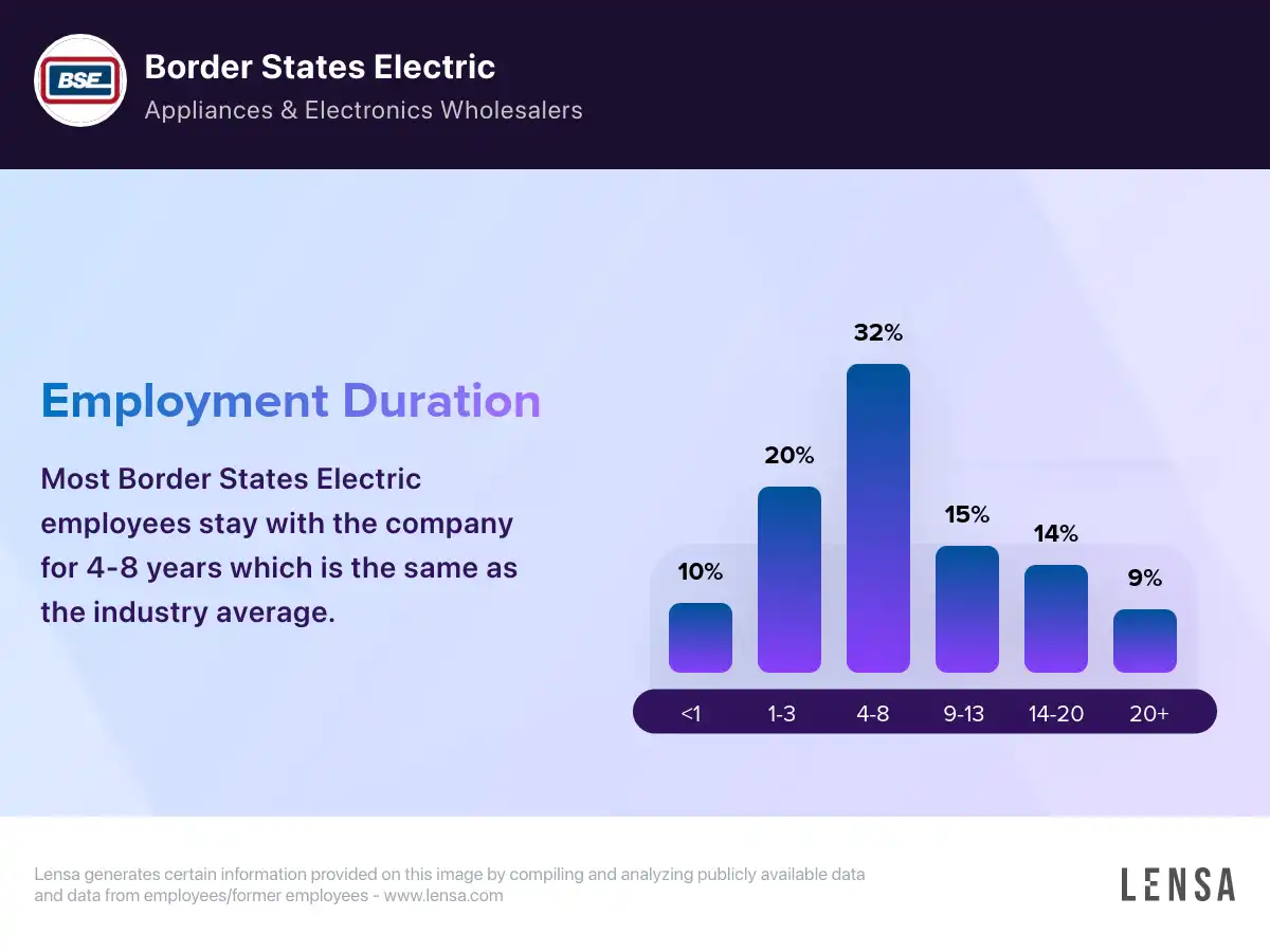 Border States Electric