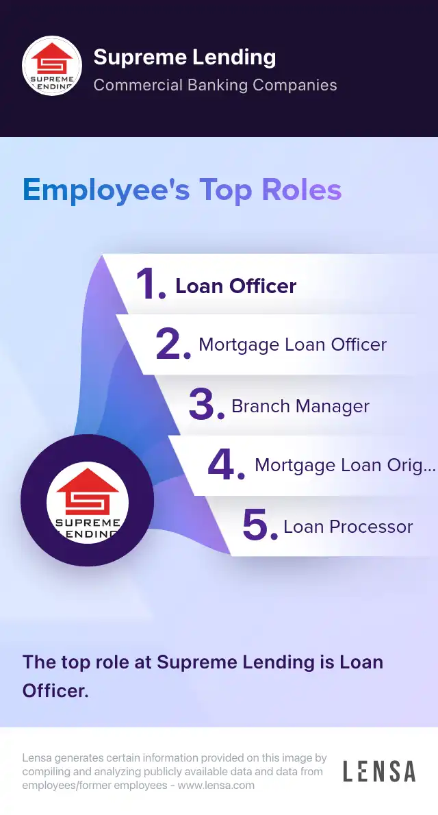 Senior Accountant (GL) job in Addison at Supreme Lending | Lensa