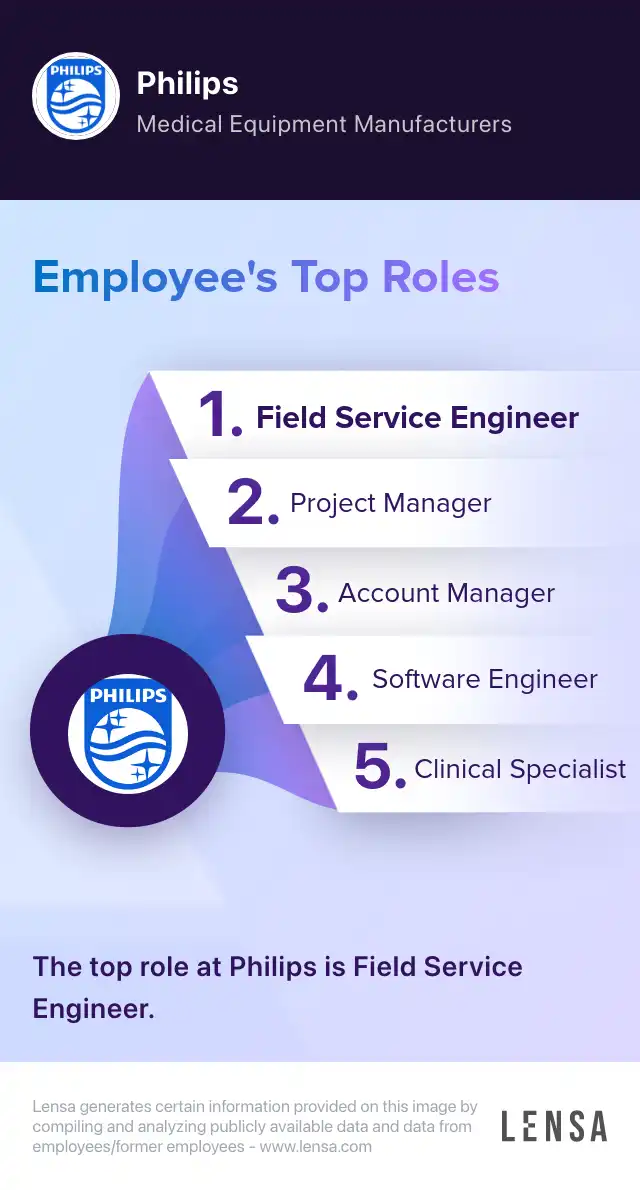 Remote Remote Support Engineer (m/w/d) job at Philips | Lensa