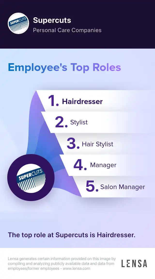 Licensed Salon Manager job in Grand Prairie at Supercuts | Lensa