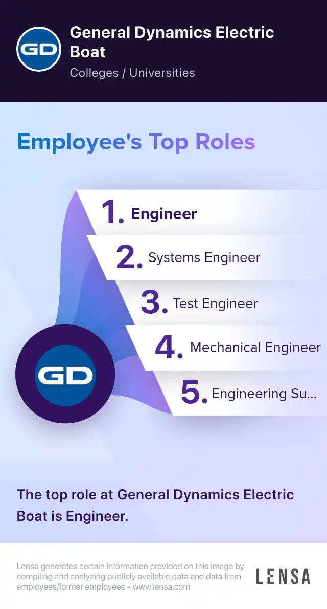 Deckplate Detail Planner job in Groton at General Dynamics Electric ...