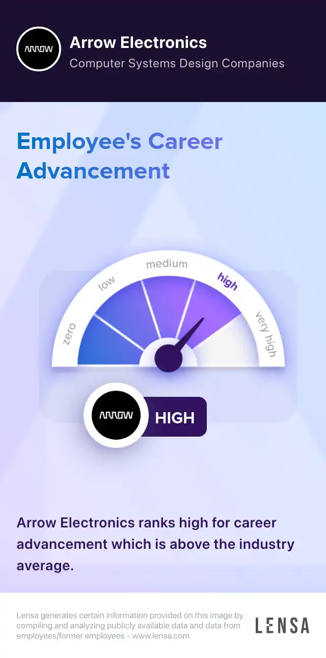 Global GTM Programs Director job in Mesa at Arrow Electronics | Lensa