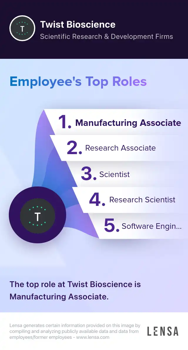 Account Manager, SynBio - Boston job in Pittsburgh at Twist Bioscience ...