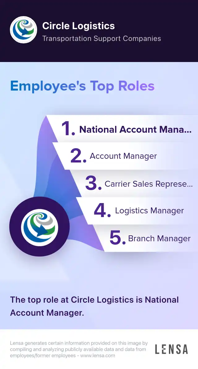 Track and Trace SpecialistDriver Services Reps Orlando FL job in Orlando at Circle Logistics | Lensa